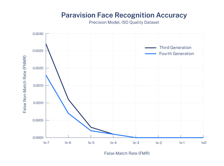 Paravision Announces Next-Generation Face Recognition Toolset Paravision Announces Next-Generation Face Recognition Toolset