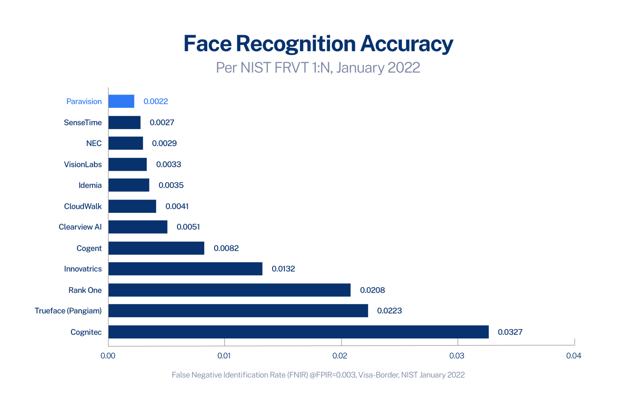 Paravision’s Face Recognition Ranks as the Most Accurate in the World ...
