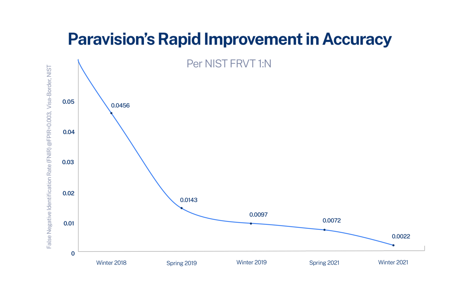 Paravision’s Face Recognition Ranks as the Most Accurate in the World ...