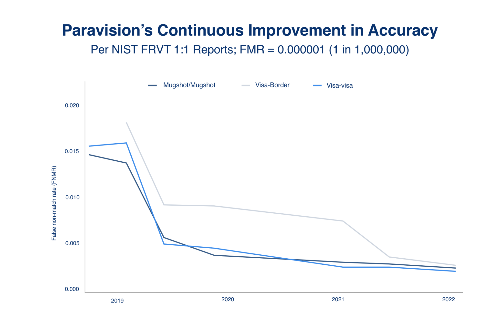 Paravision Raises the Bar in Latest NIST FRVT 1:1 Report - Paravision