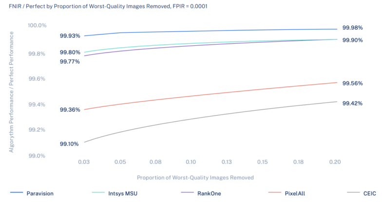 Face Recognition & Biometric Image Quality - Paravision