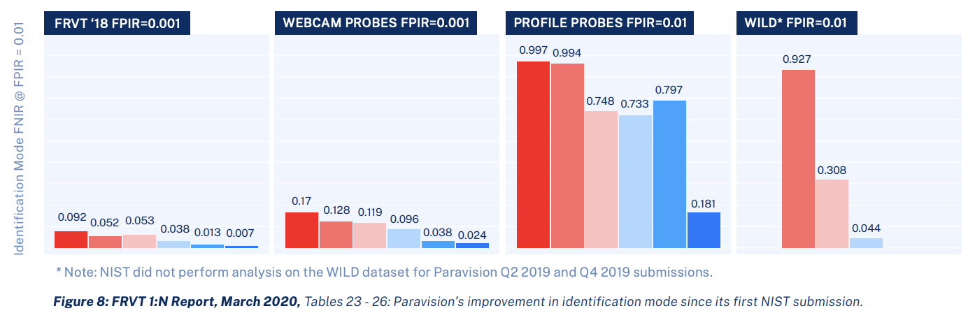 NIST FRTE 1:N Performance Assessment - Paravision