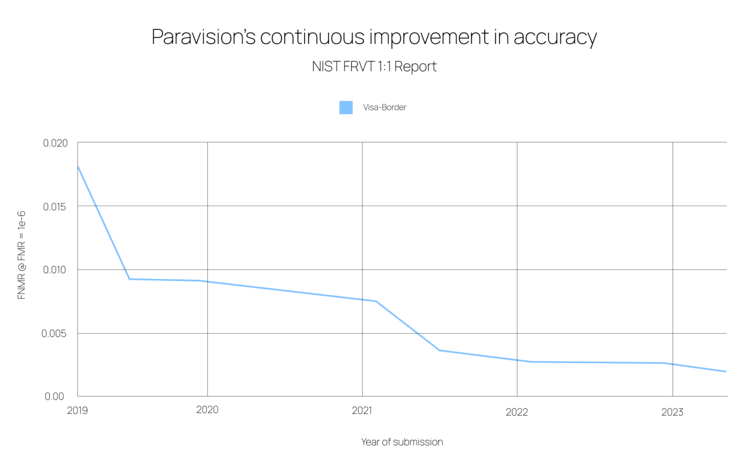 Paravision Shines in Latest NIST FRVT 1:1 Rankings - Paravision