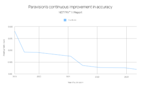 Paravision Shines in Latest NIST FRVT 1:1 Rankings - Paravision