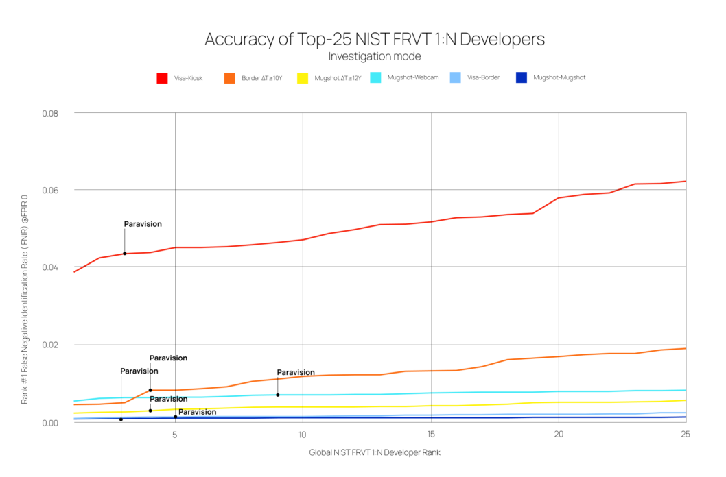 Paravision Delivers Leading Performance in NIST FRVT 1:N - Paravision