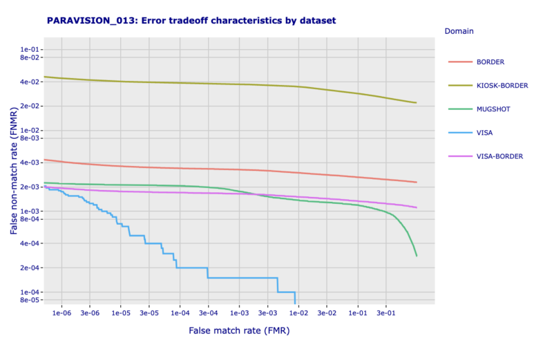 Introduction to Face Recognition (a.k.a. Facial Recognition) - Paravision