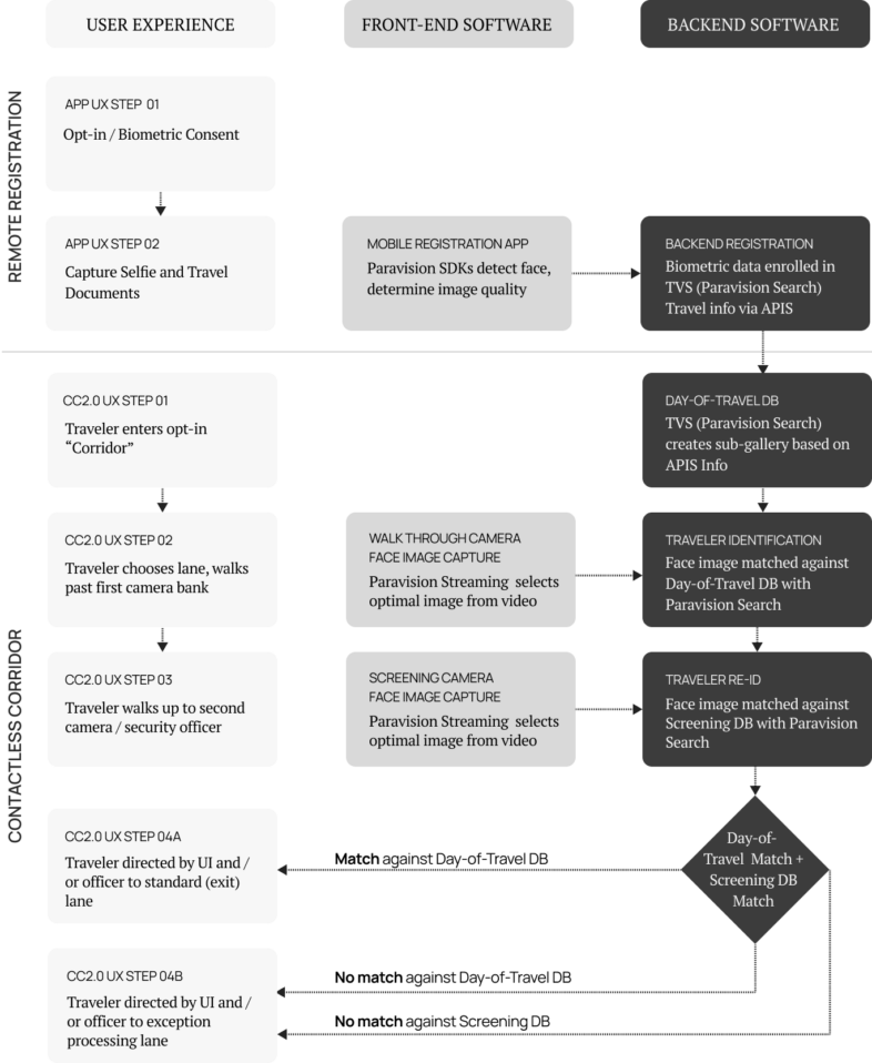 Biometric Contactless Corridor 2.0 - Reference Design - Paravision