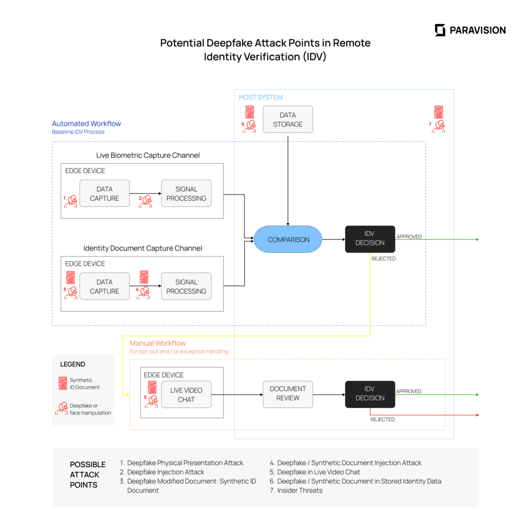 Deepfake Threats and Attack Vectors in Remote Identity Verification ...